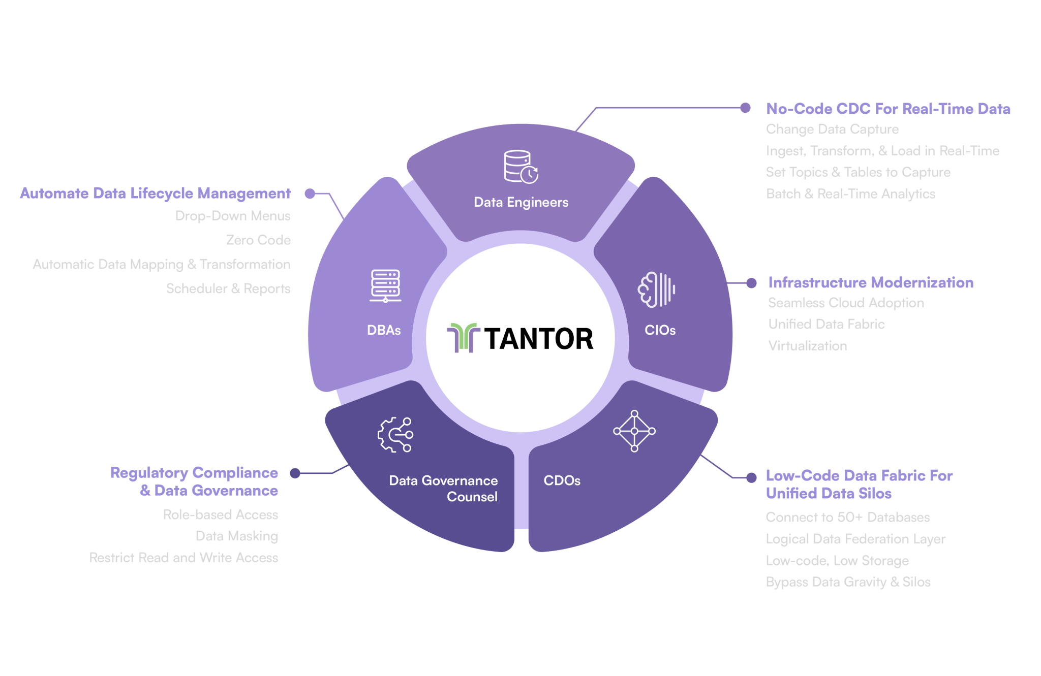 Tantor Data Platform | Low-Code Data Management Platform